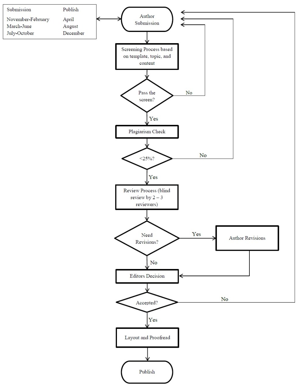 Submission Process | Jurnal Manajemen Indonesia